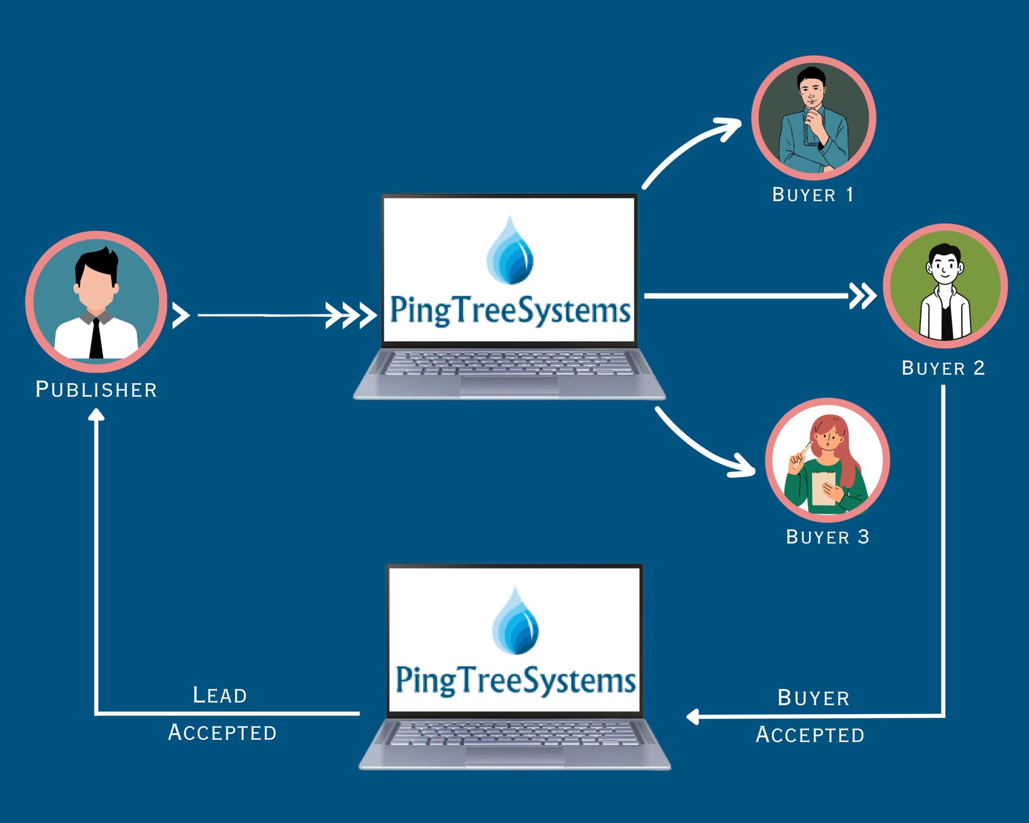 Lead Distribution Software and System